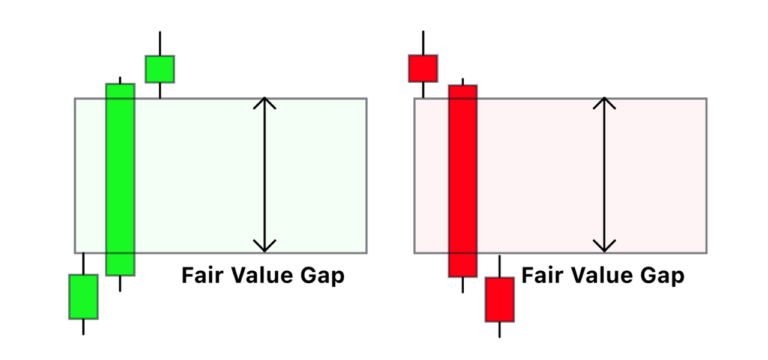 Fair Value Gap Trading: Complete Guide for Prop Firms [2026]